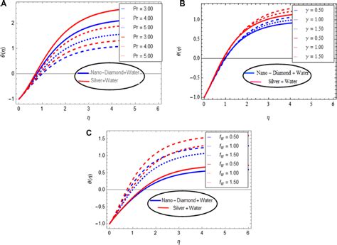 Influence Of A Prandtl Number B Thermal Relaxation Parameter And Download Scientific