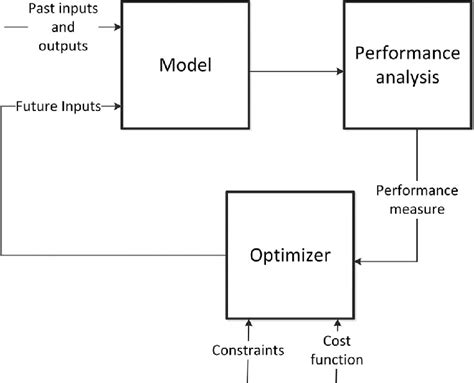 Basic Structure Of Mpc Download Scientific Diagram