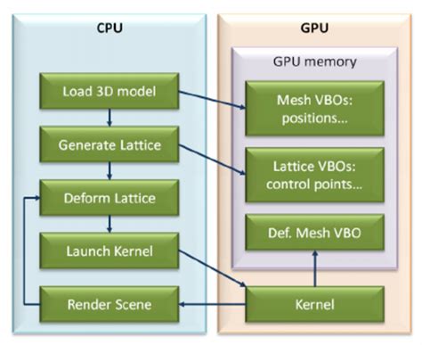 Illustration Of Implementation Concept With Cpu And Gpu Part