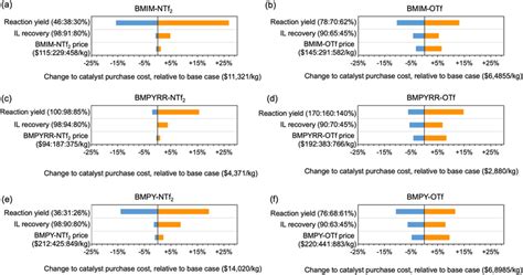 Tornado Plot Showing The Results Of The Sensitivity Analysis On The