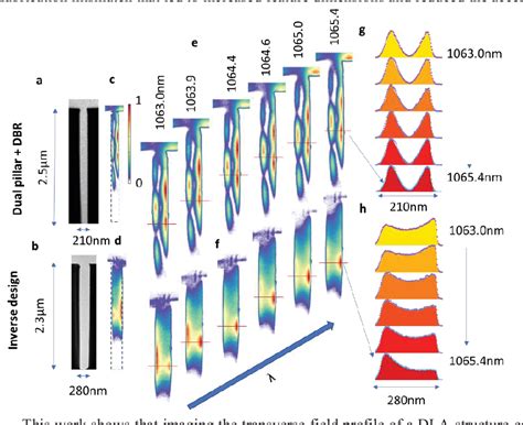 Figure 1 From Imaging The Field Profile Inside Dielectric Laser Acceleration Nanostructures
