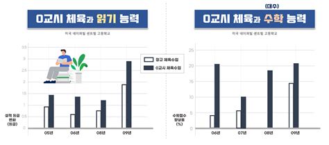 “운동이 성적 향상에 효과…공부 전 2분 만이라도 뛰자”