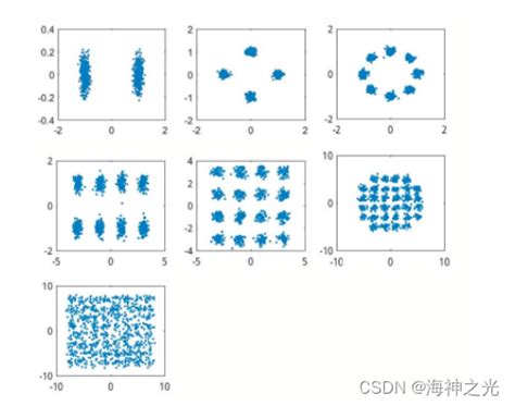 【信号识别】基于matlab深度学习cnn信号调制分类【含matlab源码 2066期】基于cnn的信号调制分类 Csdn博客