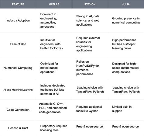 Matlab Python And Julia How To Choose The Right Tool For Your