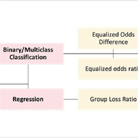 Pdf Bias And Fairness In Artificial Intelligence Methods And Mitigation Strategies