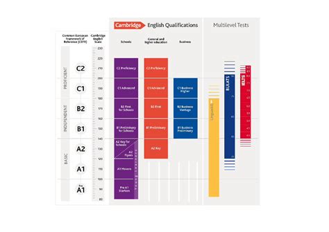 Pdf Diagram Of Equivalences For The Common European … · Common European Framework Of Reference