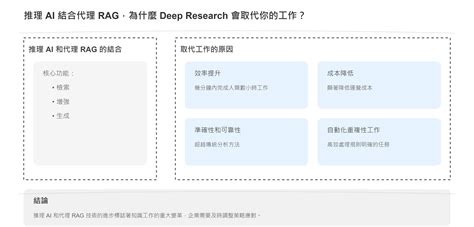 沈重宗 推理 Ai 結合代理 Rag 的技術正在迅速改變各行各業，特別是在知識工作領域。 Openai 最近推出的 Deep Research 功能，利用推理大型語言模型（llms）和代理