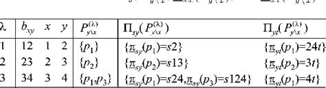 Table Iii From A Simple Heuristic Algorithm For Generating All Minimal