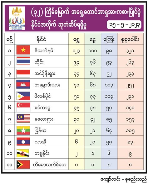 ၃၂ ကြိမ်မြောက် အရှေ့တောင်အာရှအားကစားပြိုင်ပွဲ နိုင်ငံအလိုက် ဆုတံဆိပ်ရရ