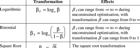 1 Parameter Transformations Available In Nlfit Bayesian Nonlinear Download Table