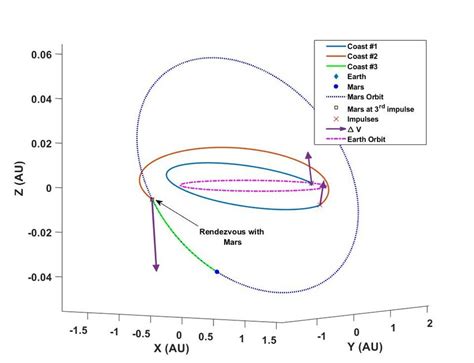 Minimum ∆v 3 Impulse Trajectory For The Earth To Mars Problem Download Scientific Diagram