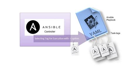 DevOps Hunter Ansible Tags Controls Tasks