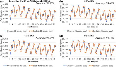 Cross Validation For 5 Input Mlr Model Download Scientific Diagram