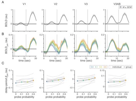 Delay Period Activity In Visual Cortex Increases With Priority Download Scientific Diagram