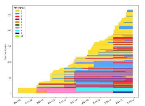 Evolution Of Zephyr Apis Zephyr Project