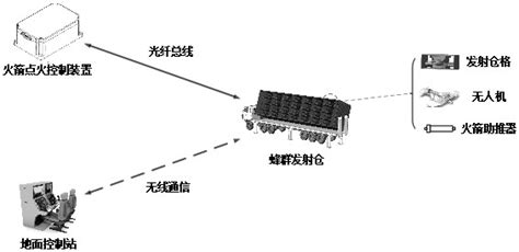 Unmanned Aerial Vehicle Swarm Dense Continuous Emission Control System Based On High Speed