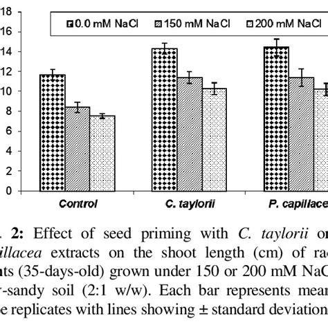Pdf Seed Priming With Extracts Of Two Seaweeds Alleviates The Physiological And Molecular