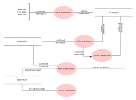 Datenflussdiagramm Erstellen Tipps And Anleitung