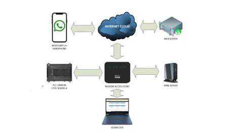 adianto on linkedin control and monitoring plc omron cp2e using real time web and…