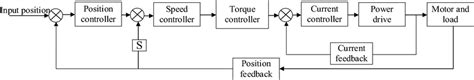 The Closed Loop Servo Control System Of Hybrid Stepping Motor