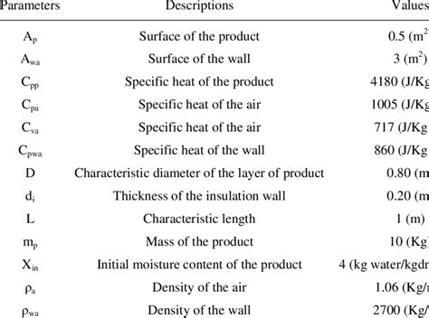 Descriptions And Values Of The Parameters Used In The Matlab Program Download Scientific Diagram