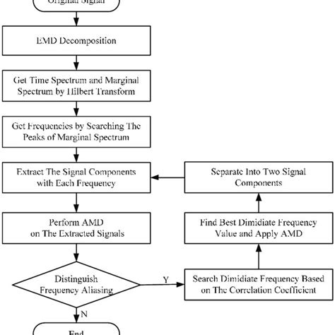 pdf decomposition of multicomponent micro doppler signals based on hht amd