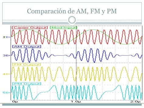 Modulación AM PM FM