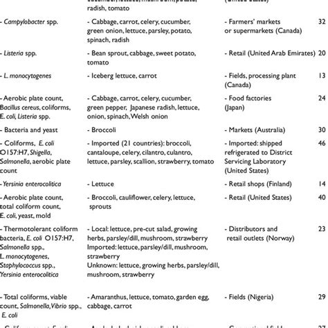 Previous Microbial Contamination Surveys Of Fresh Produce Sampled At Download Scientific