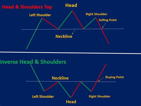 Head And Shoulders Pattern Rules At Julia Kromer Blog