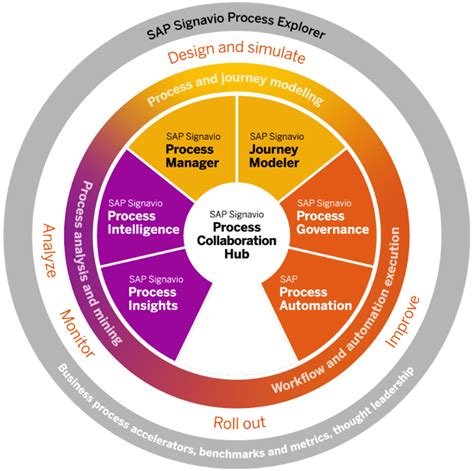 Sap Business Transformation Leicht Gemacht Mit Sap Signavio And Sap Cloud Alm Cpro Industry