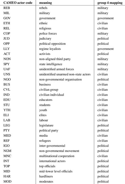 Table 3 From An Ordinal Latent Variable Model Of Conflict Intensity Semantic Scholar