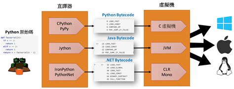 python 的底層架構 going learn：紀老師程式教學網