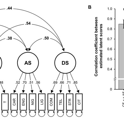Correlated Factor Model A And Pairwise Correlations Between The Download Scientific Diagram