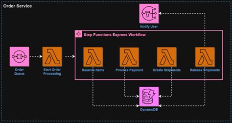 Sayed Imran On Linkedin Connections Interested Aws Serverless