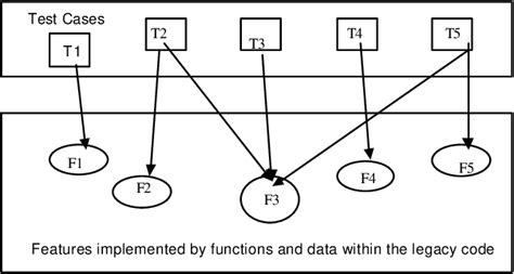 Figure 1 From Evolving Legacy System Features Using Regression Test Cases And Components