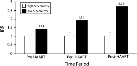 Ncidentrate Ratios From Negative Binomial Regression Analysis Comparing