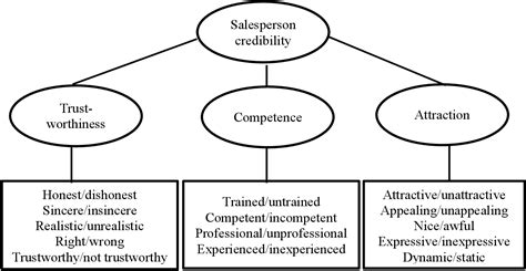 Figure 33 From Assessing Source Credibility On Social Mediaan