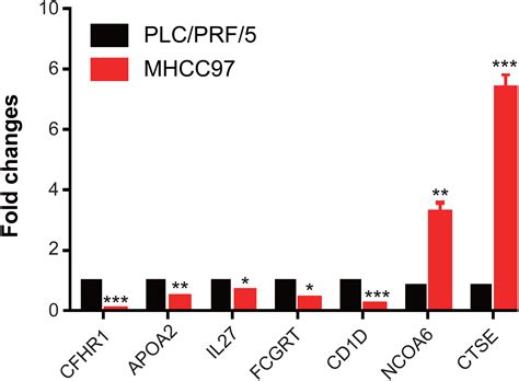 Bioinformatics Profiling Identifies Seven Immune Related Risk Signatures For Hepatocellular