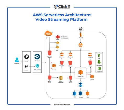 Alfonso Valdes On Linkedin Serverlesscomputing
