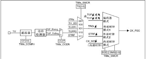 Stm32定时器时钟源时钟选择重点是外部时钟源1模式的理解外部时钟模式1 2 区别 Csdn博客