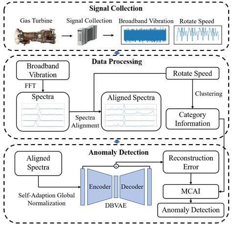 Gas Turbine Anomaly Detection Under Time Varying Operation Conditions