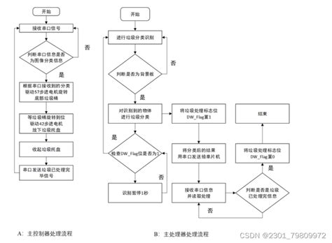 基于深度学习的智能分类垃圾桶深度学习垃圾分类设计理念 Csdn博客