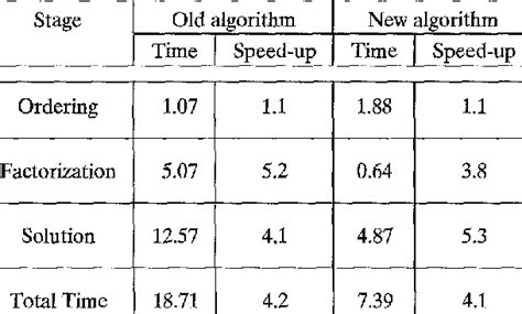 Computing Times And Speed Ups For The Matrix Saylr4 Download Table