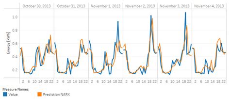 Electricity Forecasting For Meter Mac000002 Download Scientific Diagram