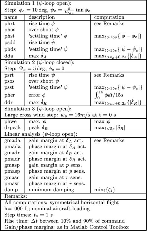 table 1 from design of robust dynamic inversion control laws using multi objective optimization