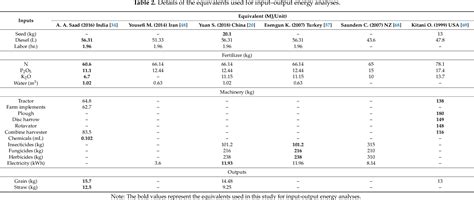 Table 2 From Investigation Of Input And Output Energy For Wheat