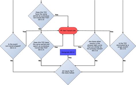 Yes Or No Flowchart
