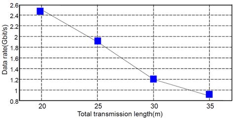 The Maximum Bit Rate For Different System Designs With The Total Length Download Scientific