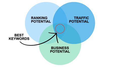 Best Keyword Strategies 5 Steps To Ensure Your Content Ranks In 2026