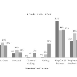 Main Source Of Income By Gender Download Scientific Diagram